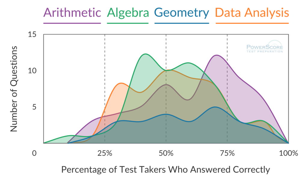 The Hardest And Most Tested Math Topics On The GRE GRE And Grad