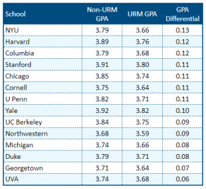 Do Underrepresented Minority (URM) Applicants Have a Law School ...