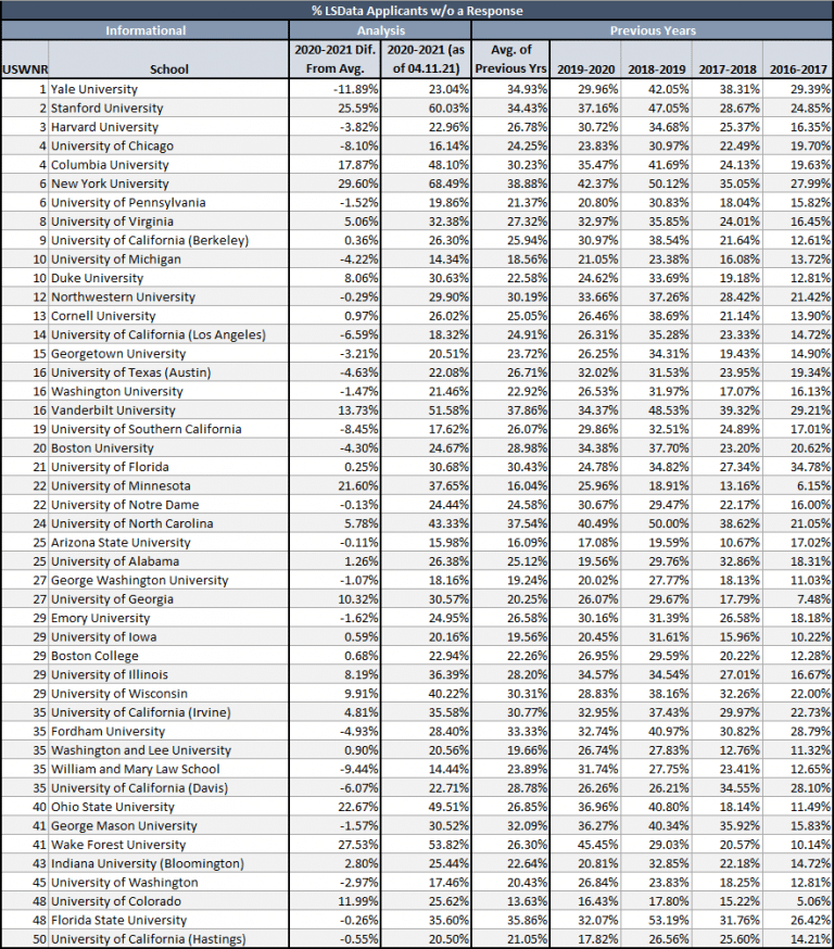 Historic Law School Waitlist Movement and the Current Cycle